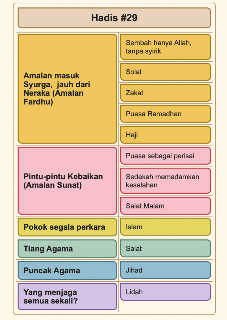 Syarah Hadis #29 (Hadis 40 Imam Nawawi) Pintu-pintu Kebaikan – Celik Tafsir
